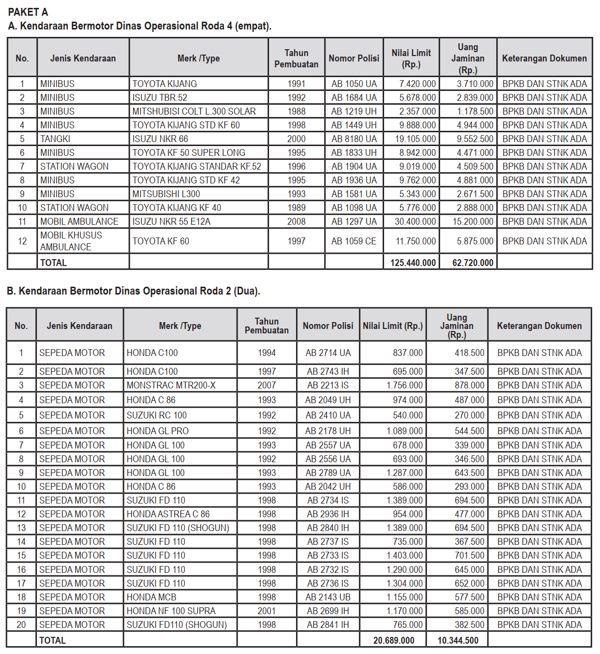 Closed bidding – Lelang di Badan Pengelola Keuangan dan Aset Daerah DIY ...